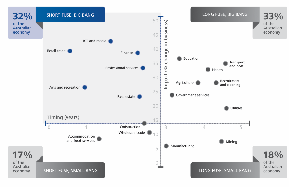 Deloitte Digital Disruption Map | Cedric/c